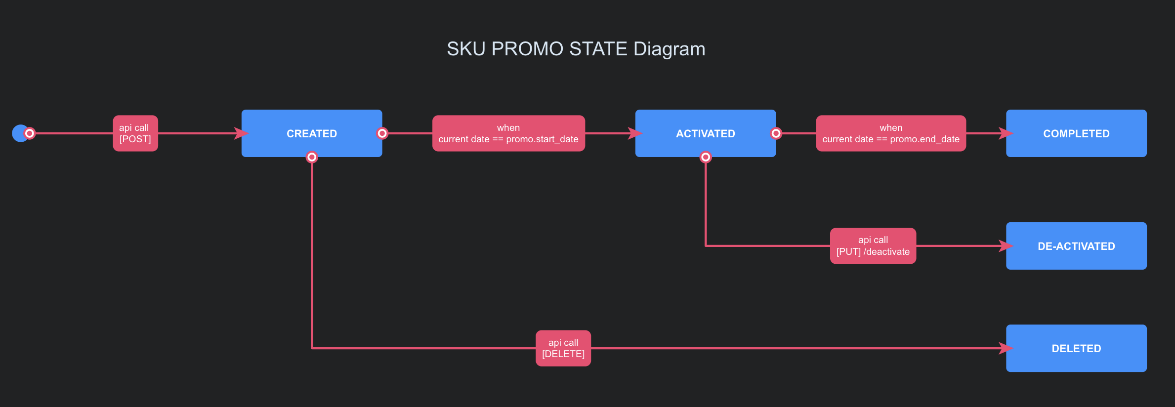 Promotions | Developer Portal